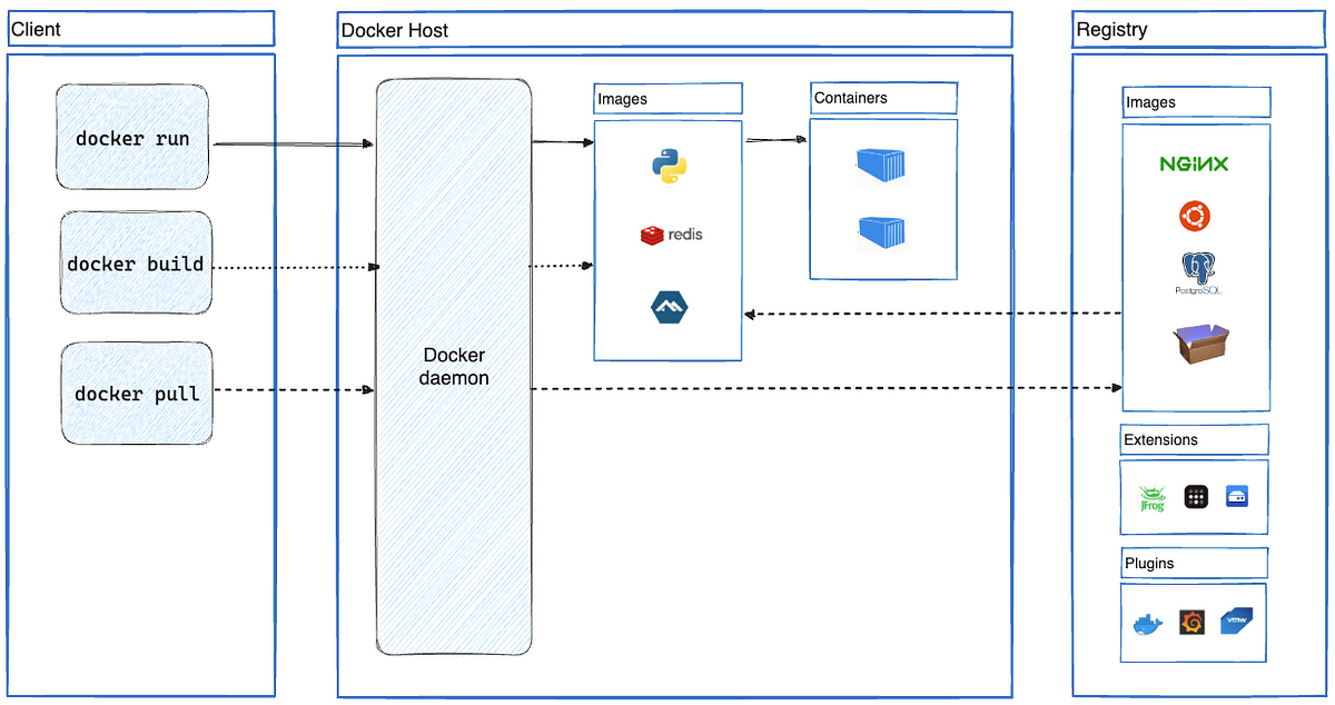Learn Docker From Scratch Beginners Guide 2025 Devopsdev 3238