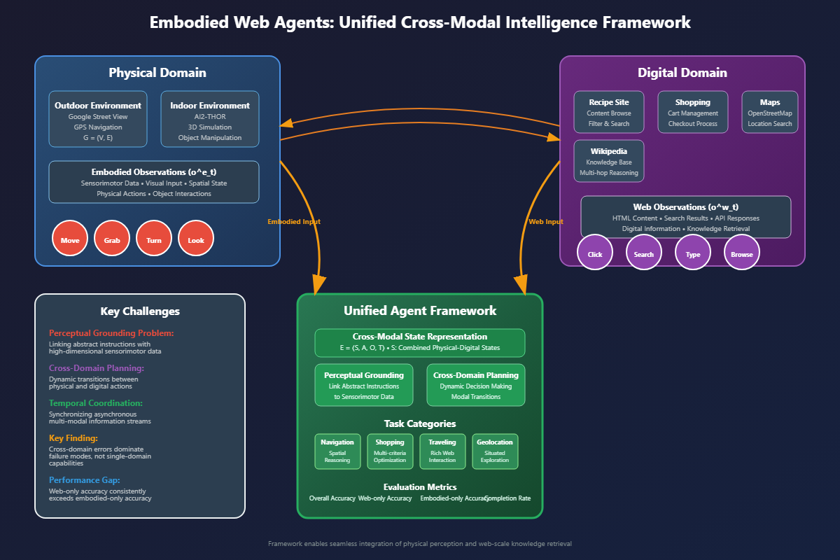 Towards Unified Cross-Modal Intelligence: A Comprehensive Framework for Integrating Embodied ...