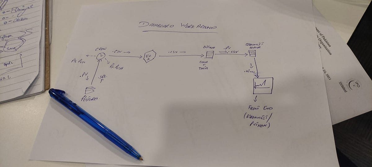 Automate Data Pipeline For Front End Dashboards In Python By Daniyal