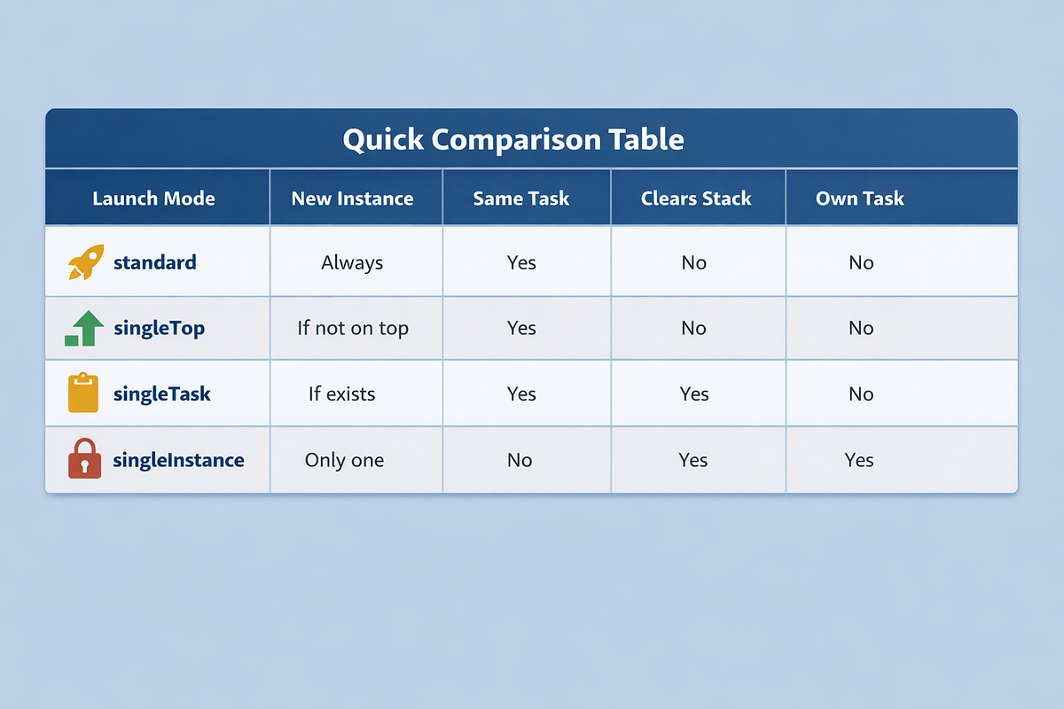 Android Activity Launch Modes — Explained Clearly (With Real Examples ...