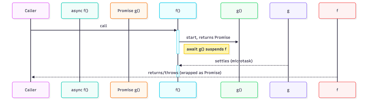Async/Await in JavaScript: A Deep Dive | by Abhishek Pandey | Nov, 2025 | Medium