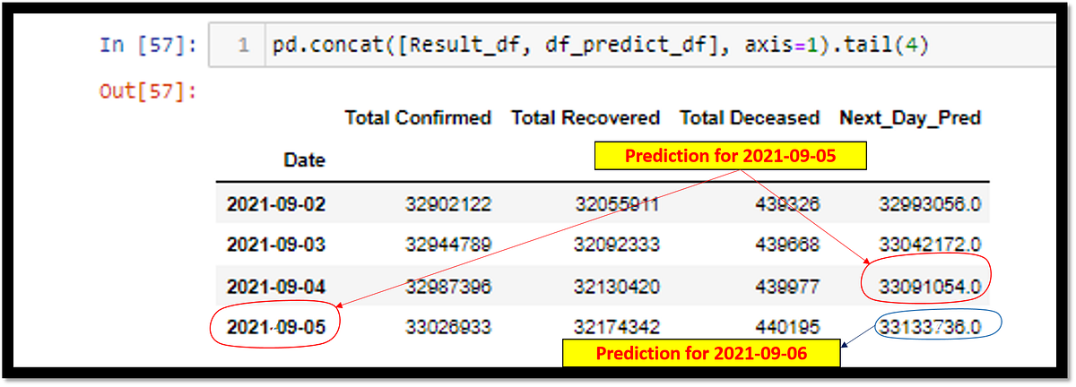 Timeseries Prediction Using Tensor flow | by Rajeev Bhadola - | Geek ...