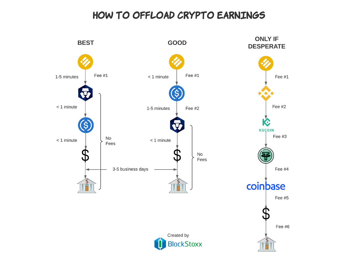 Uncut: Video Walkthrough DRIP to Bank Account | by Ryan | Coinmonks ...