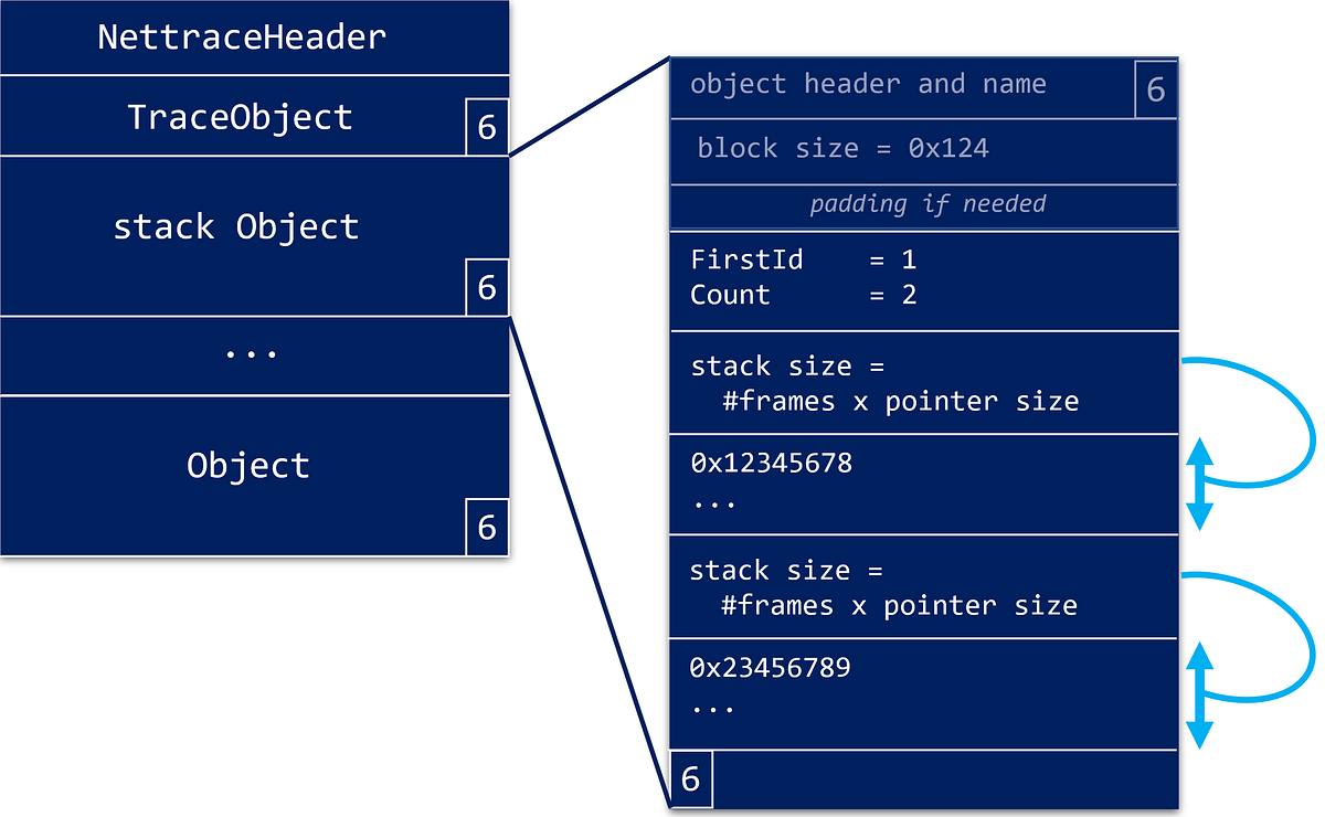 Reading “object” in memory — starting with stacks | by Christophe ...