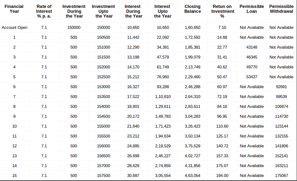 India Best Happy Retirement Plan Compounding - Vignesh v - Medium