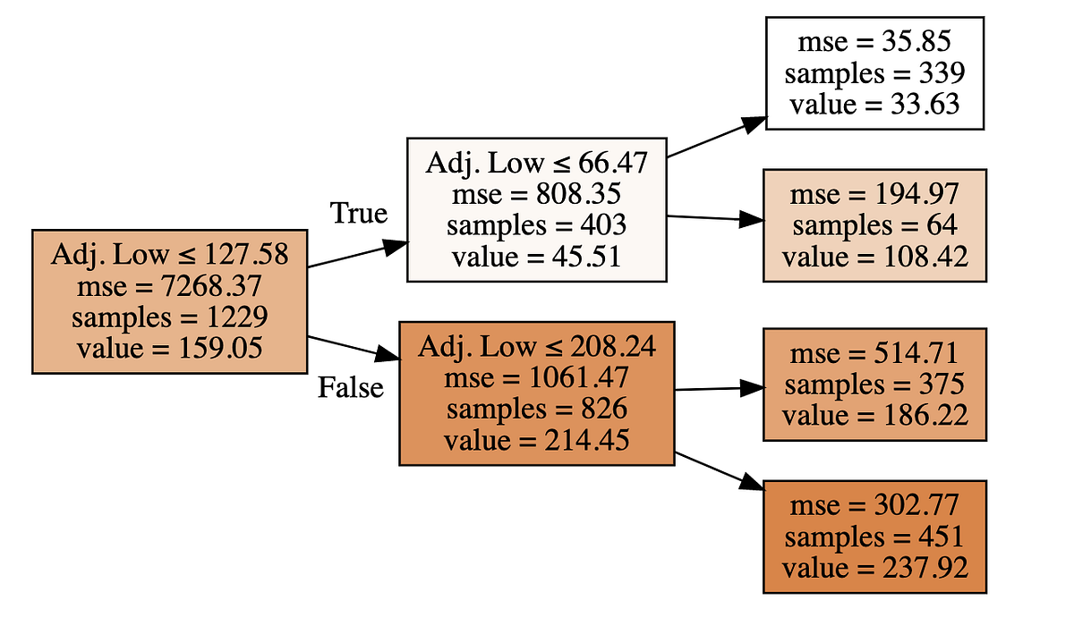 An introduction to Random Forest using Tesla stock prices | by Rafay ...
