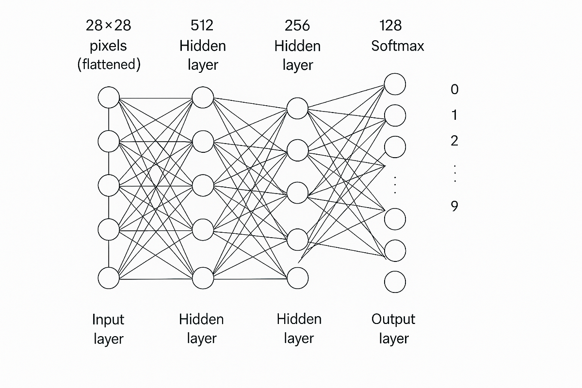 I Built My First Neural Network Using TensorFlow Here’s What I Learned | by Achyuth Rayal | Aug ...