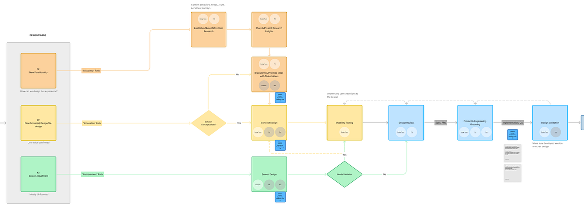 Building Better Products with a Design-First Process | by Adam ...