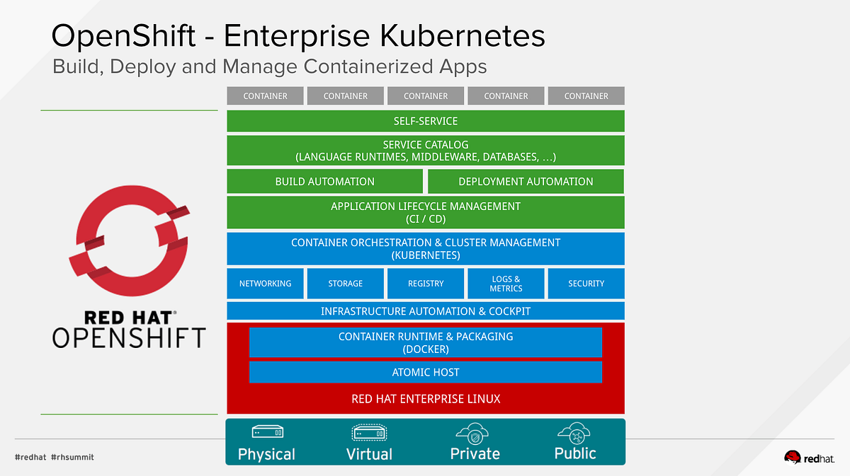 RHOCP Selling Point : 4 Key comparisons between Kubernetes & Redhat ...