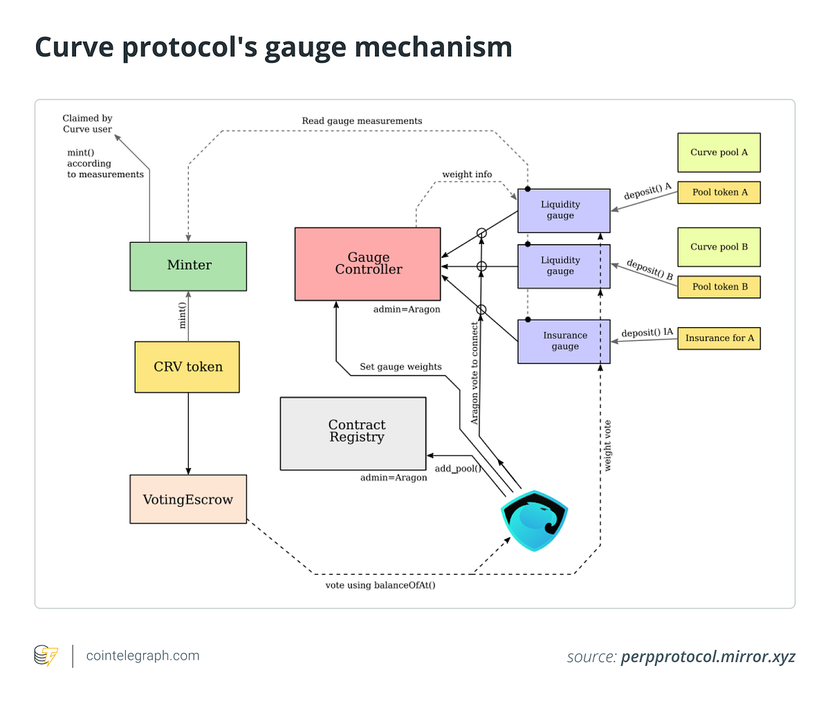 How to Conduct an IGO (Initial Gauge Offering) for Curve Eco Projects ...