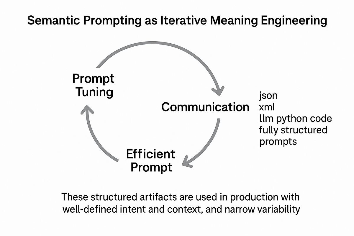 Semantic Prompting as Iterative Meaning Engineering | by Fumio SAGAWA ...