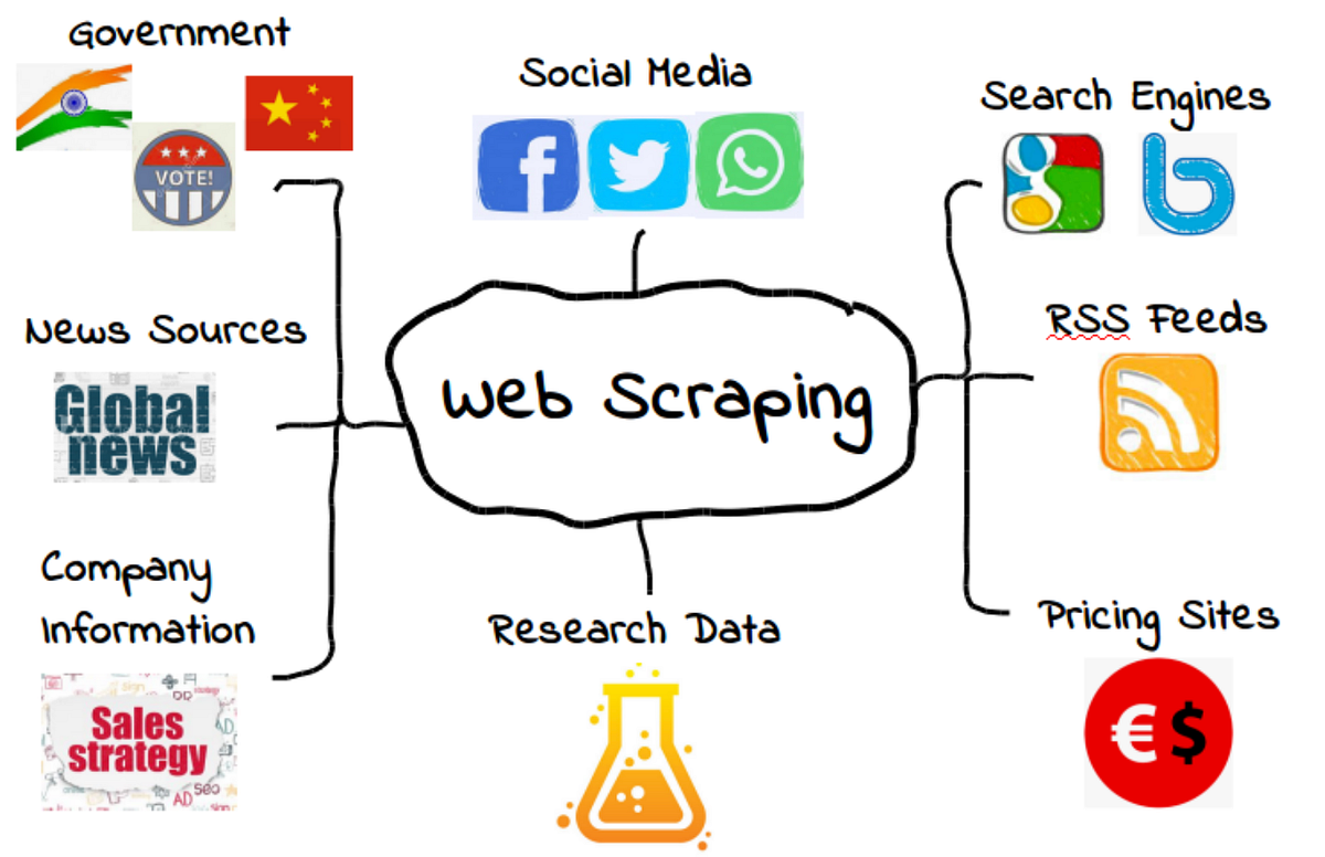 Unveiling the Power and Pitfalls of Web Scraping: Navigating the Digital Frontier | by Faizan ...