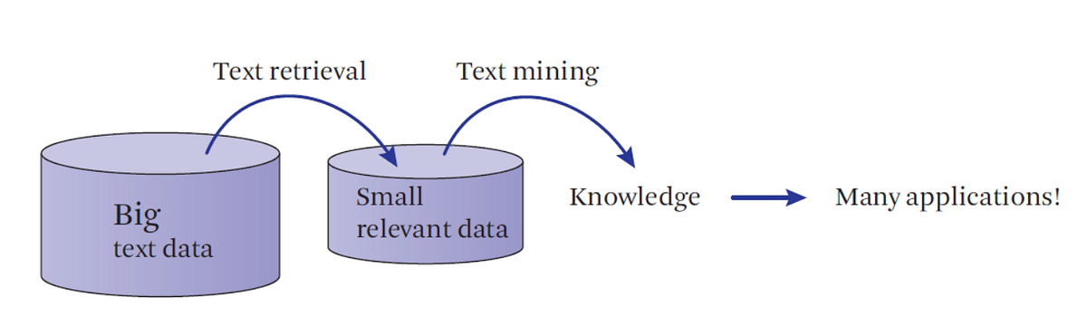Information Retrieval and Text Mining — Introduction | by Ramishamukhtar | Medium