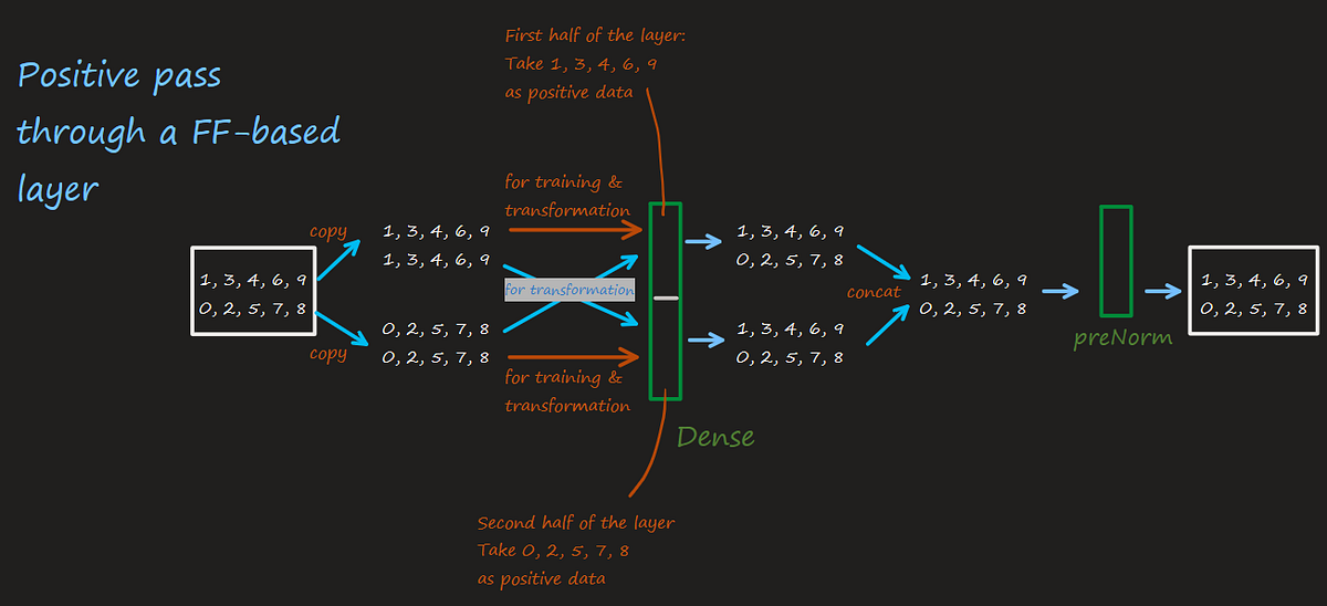 Experiment Results for the Forward-Forward Algorithm with a New Negative Data Approach in ...