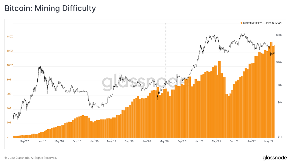 Fundamentals Metrics of Bitcoin Mining | by Suyu | Blockchain Biz | Medium