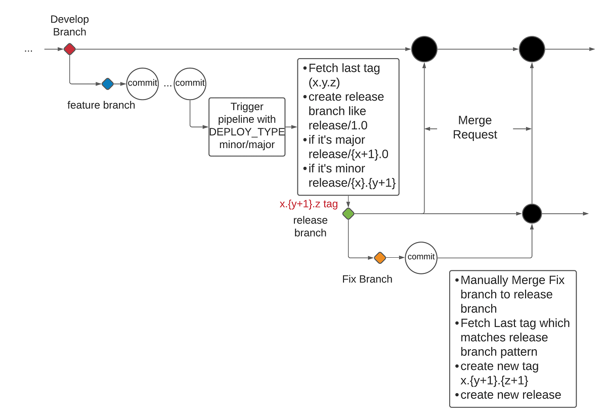 Semantic Versioning and Gitlab. As the Delivery team at Trendyol we use… | by ahmet aşık ...