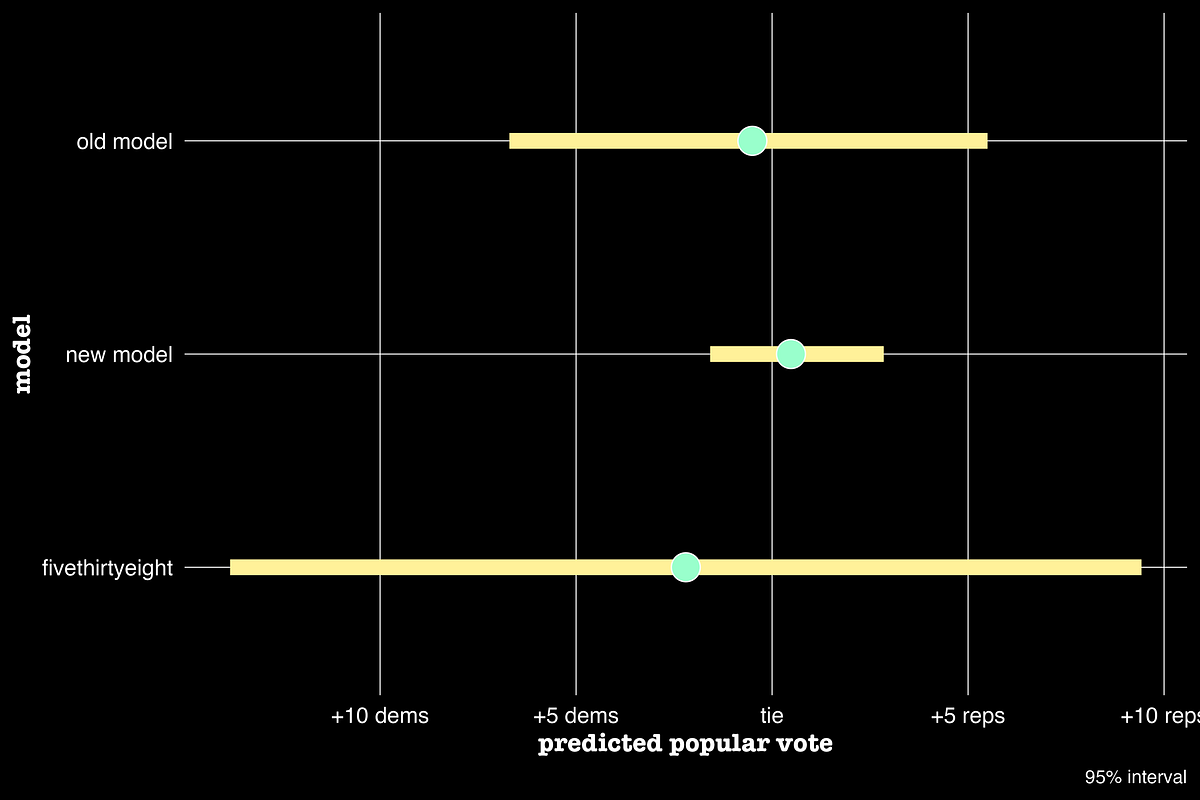 Quick follow up on the Bayes + Splines + Election model | by Derek ...