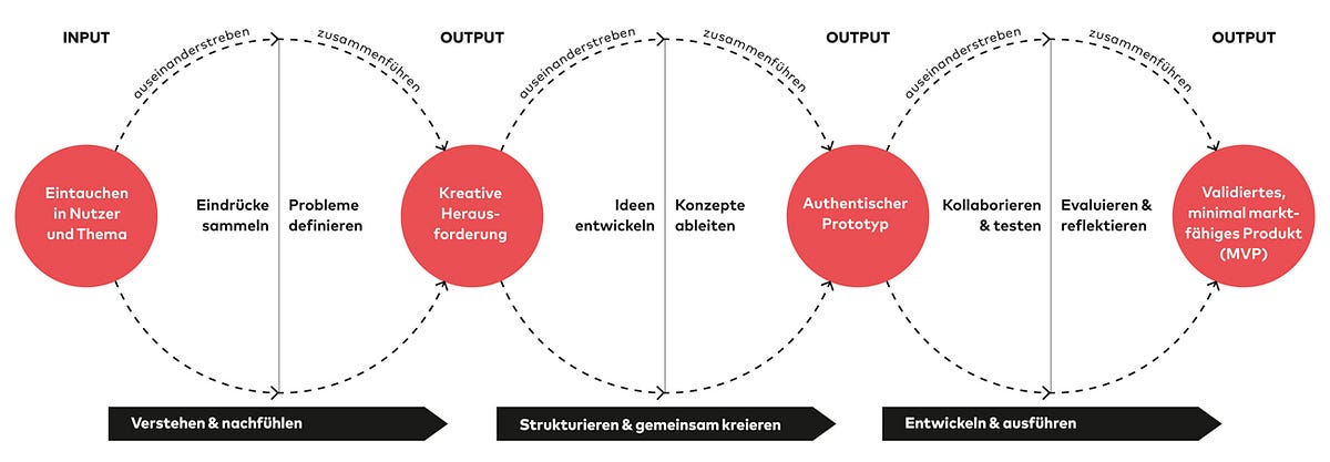 Service Design. Was ist Service Design | by Jannik Frei | Medium