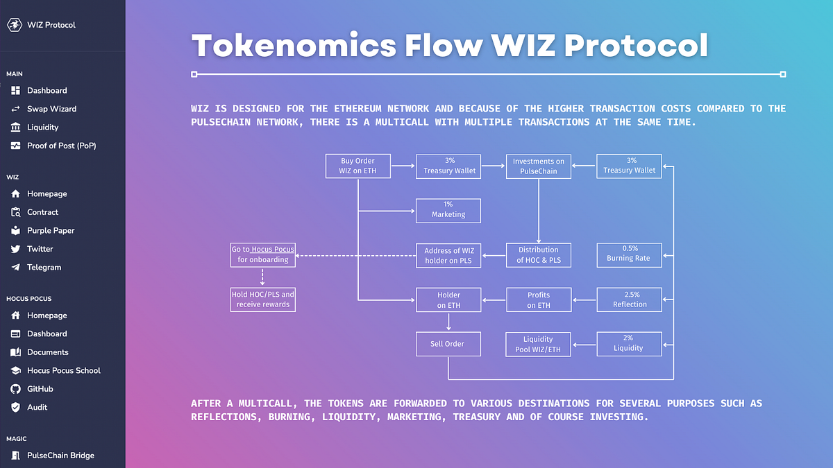 WIZ Protocol. An introduction | by WIZ Protocol, the onboarding token on Ethereum! | Medium