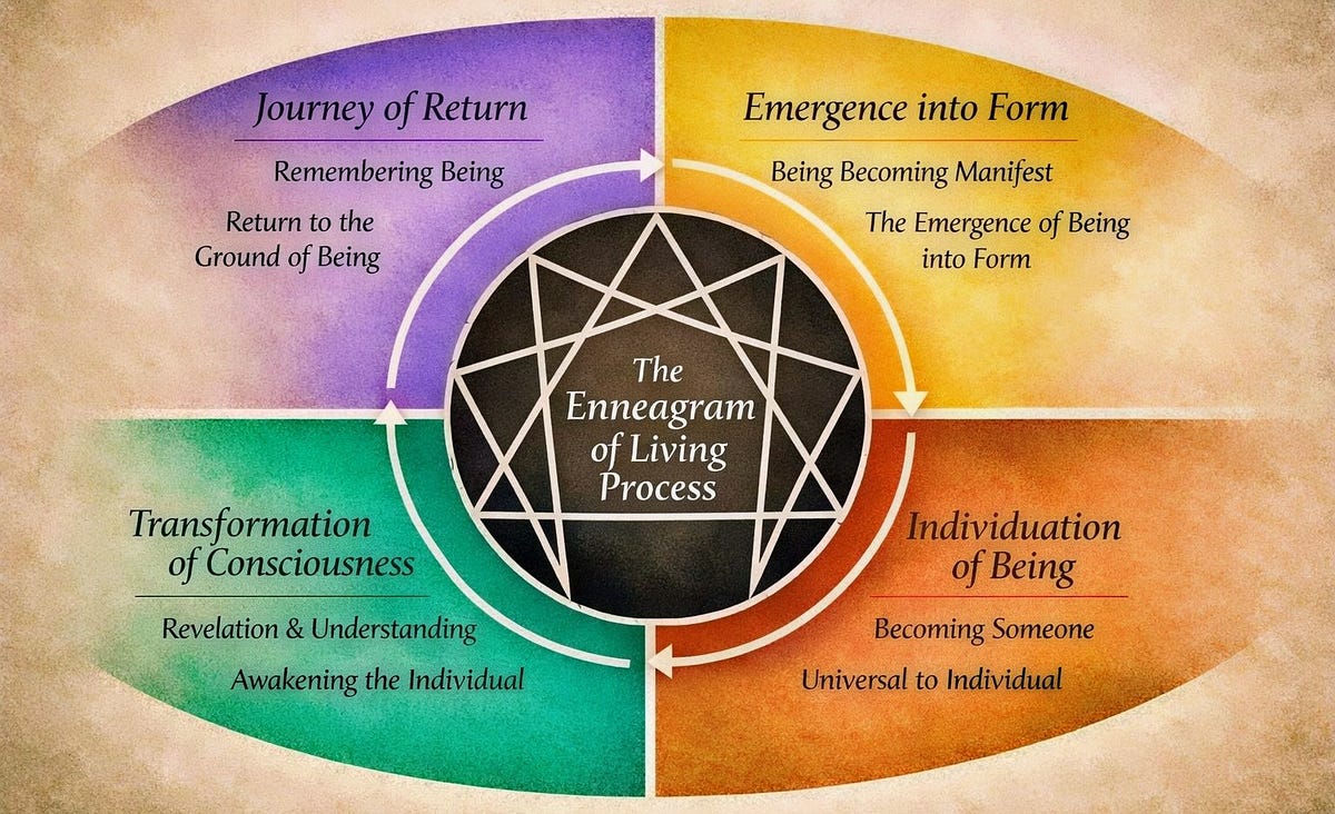 The Enneagram of Living Process. Divine Transformation and the… | by ...
