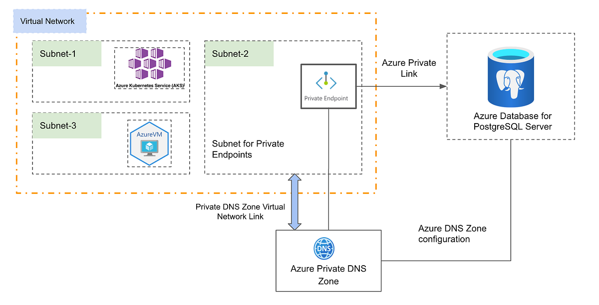 Configuring Private Access To Azure Database For Postgresql Server With Terraform By Raki