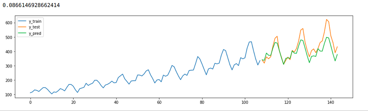 Learn All About Using Sktime For Time Series Forecasting Part 1 By Mrinal Walia Artificial