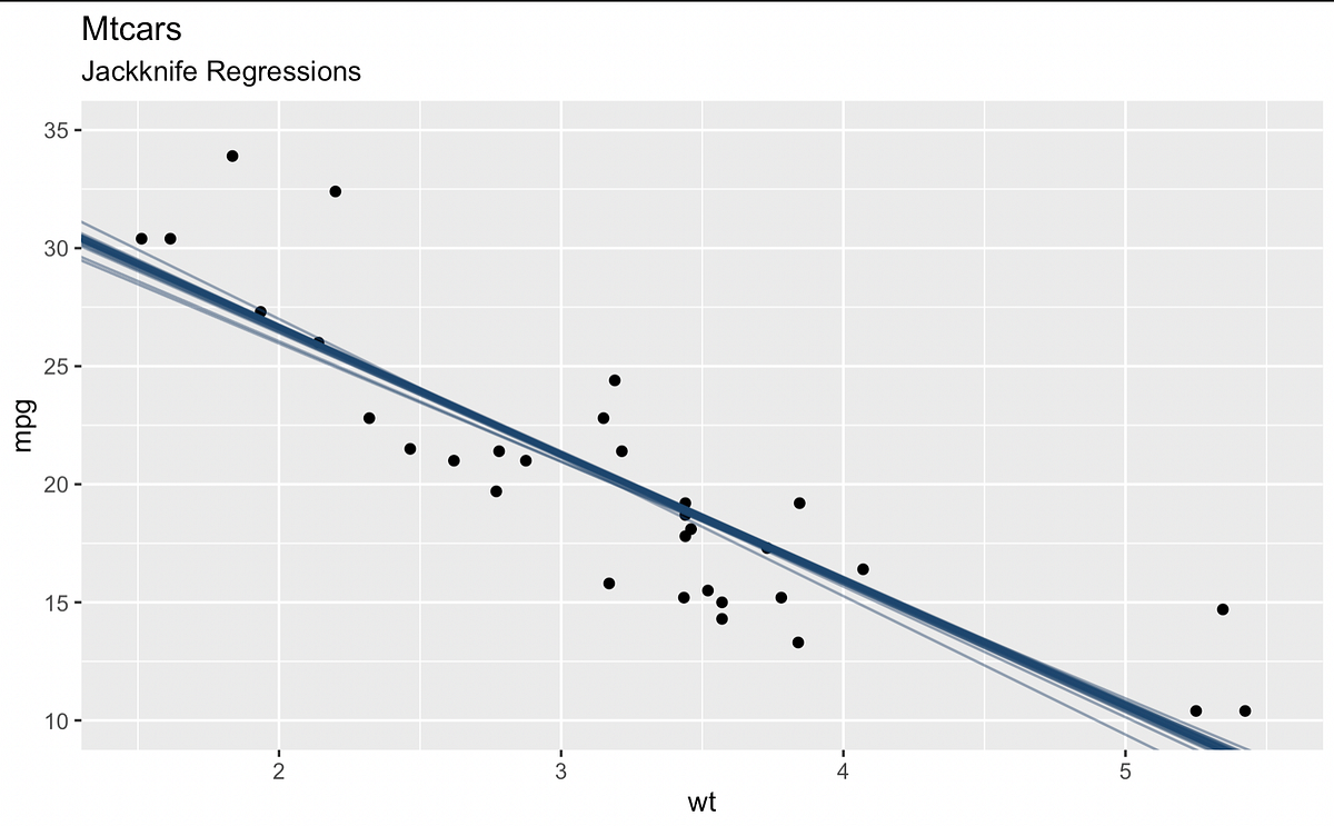 Jackknife Resampling in R/RStudio using Mtcars | by R Train Data | Medium