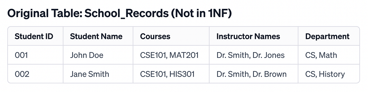 Database normalization. Today, let’s talk about the three… | by Jianqiu ...