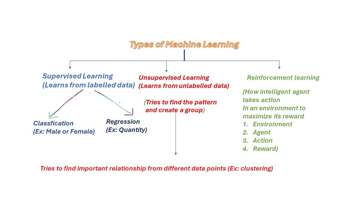 Types of Machine Learning- Supervised, Unsupervised and Reinforcement ...