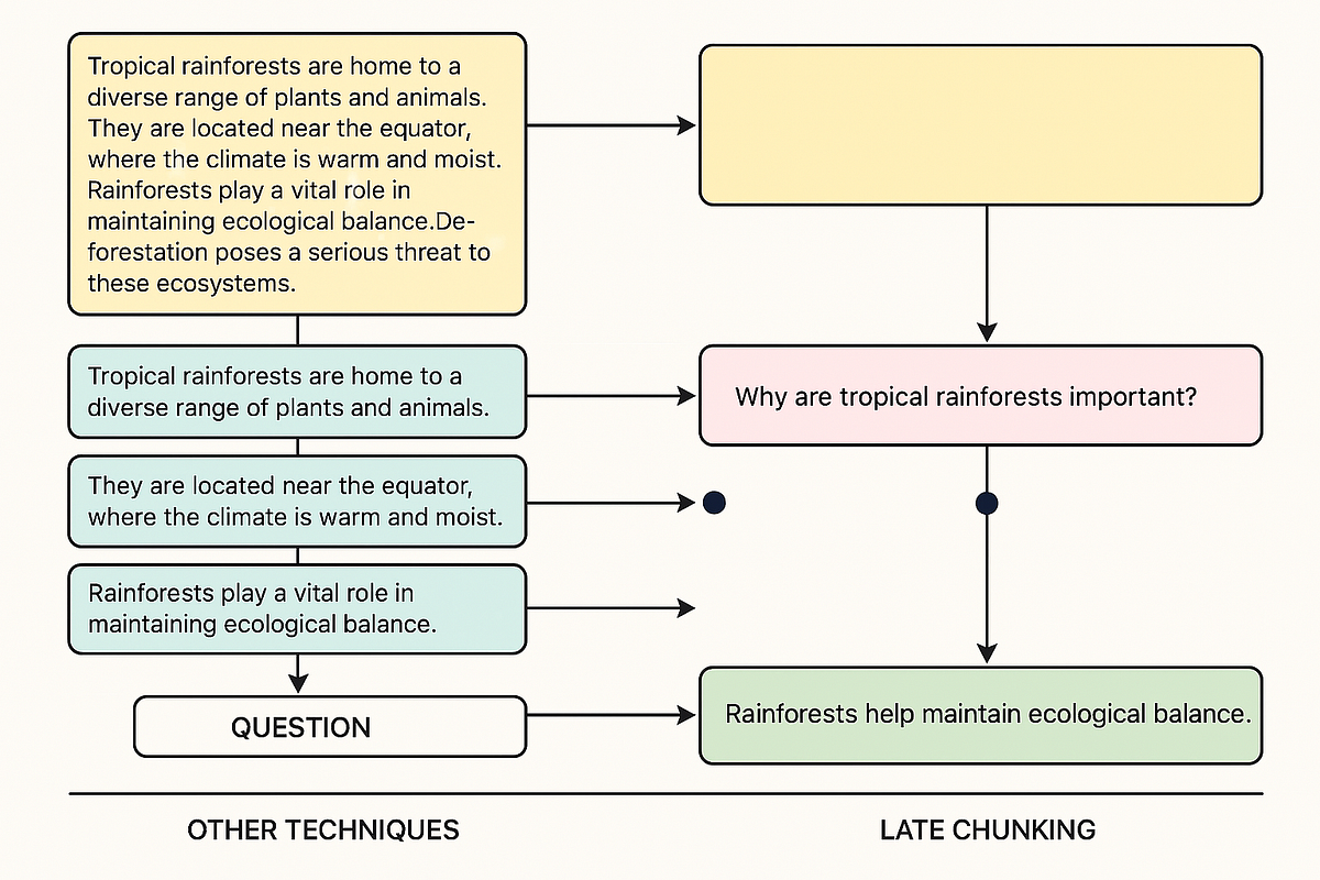 Late Chunking in LLM Pipelines: A Deep Dive into Optimized Text Retrieval | by Nishvanth | Medium