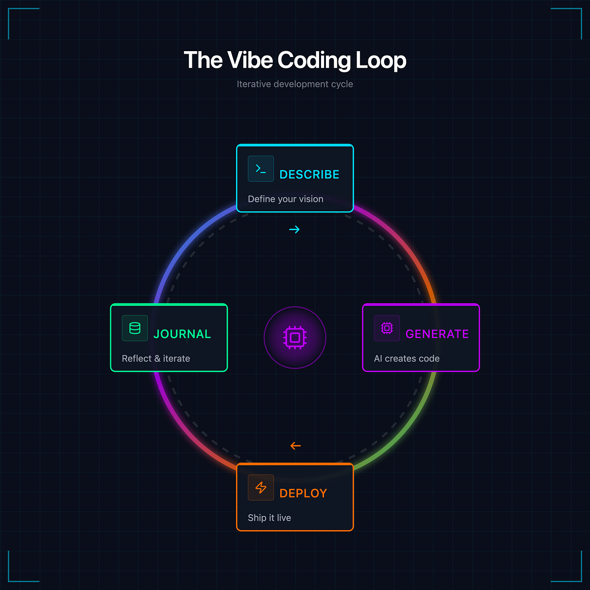 The Vibe Coding Methodology: How Product People and Engineers Build ...