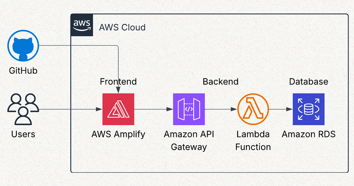 Build a 3-Tier Web Architecture on AWS Using Amplify, Lambda & RDS (MySQL) | by Tanseer Khan ...