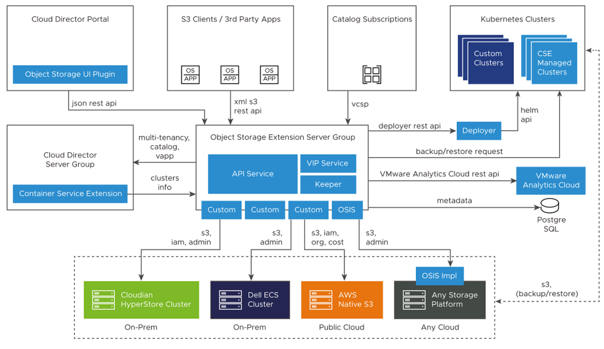 Object Storage in vCloud Director | by jboothomas | Medium