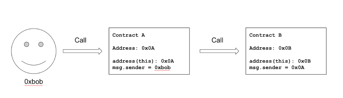 Solidity Series Part 3: Call vs Delegatecall | by Mantle Network | 0xMantle | Medium