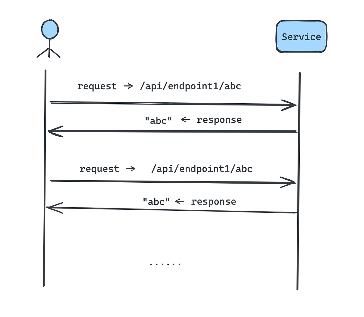 The Importance of Idempotency in API Design | by Rajendra Thalluru | Nov, 2024 | Medium