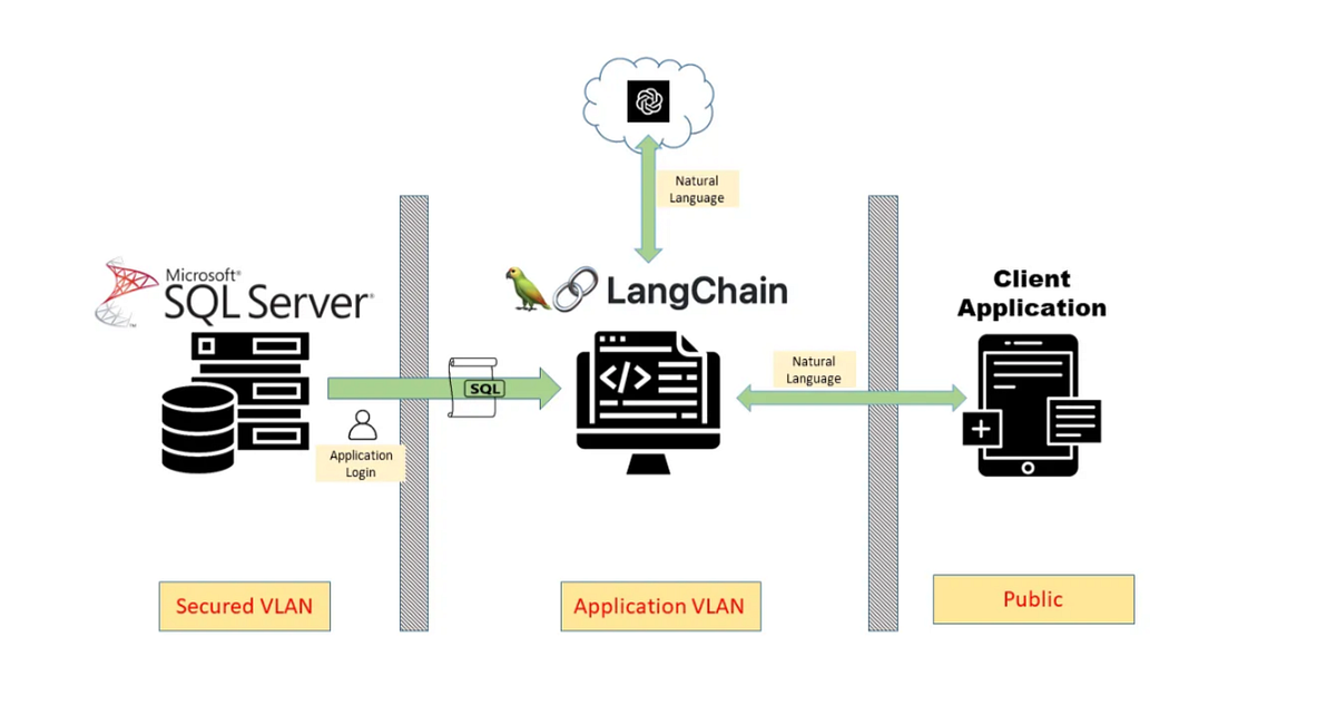 Azure OpenAI ve Langchain Kullanarak SQL Sorgusu Oluşturma ve Tablolardan Bilgi Edinme | by ...