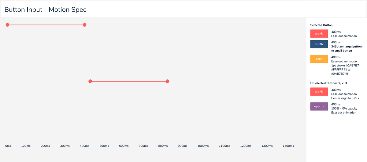 Communicating motion design. Creating specs and guidelines for… | by ...