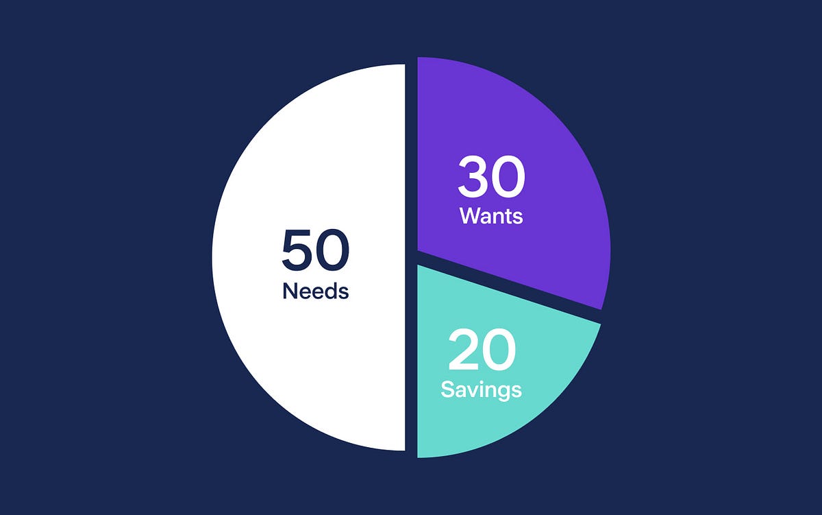 Mastering Your Finances: The 50–30–20 Rule for Effective Budgeting | by ...