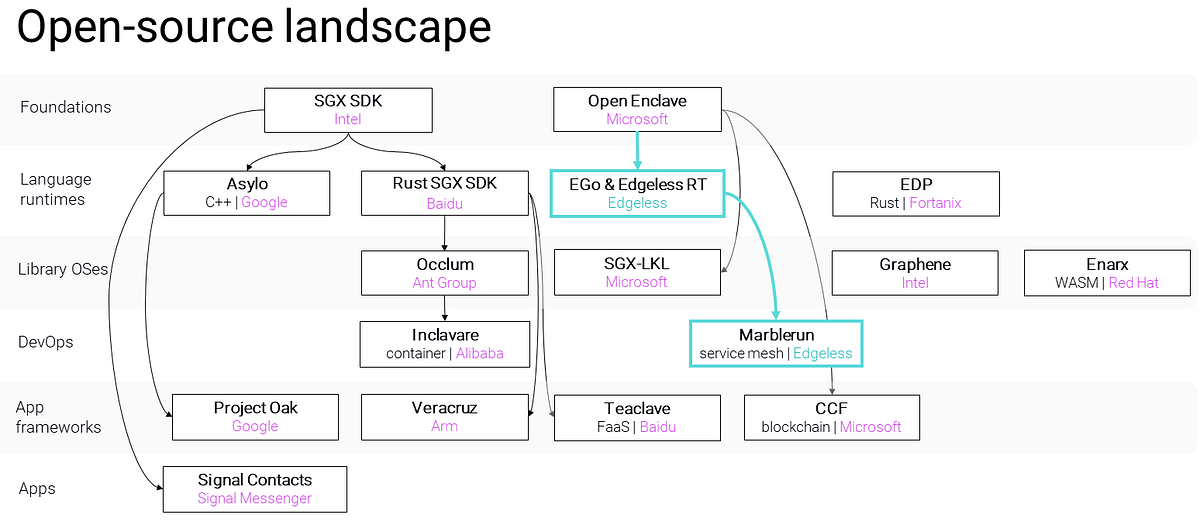 The open-source landscape of confidential computing in 2021 | by Felix ...