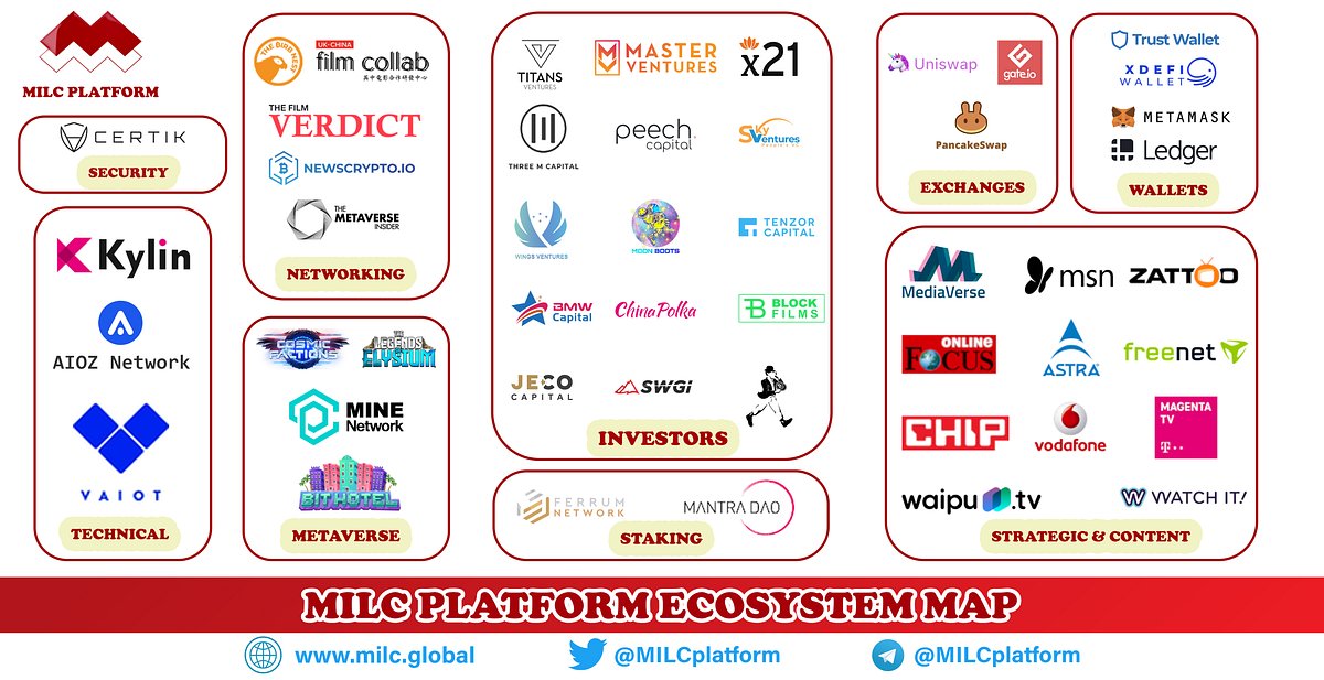 MILC PLATFORM ECOSYSTEM MAP. MILC Platform embarked on its journey ...