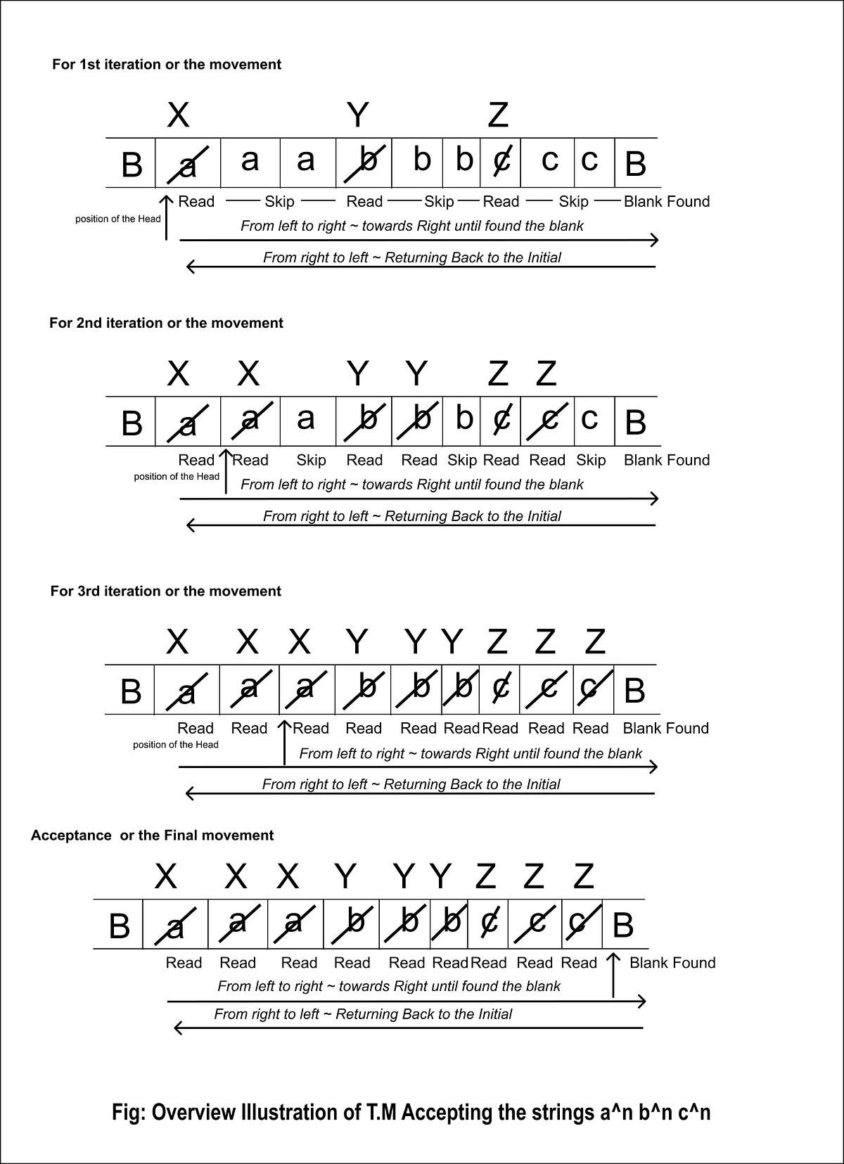 Computation Examples of Turing Machine | by dilli_hangrae | May, 2024 ...