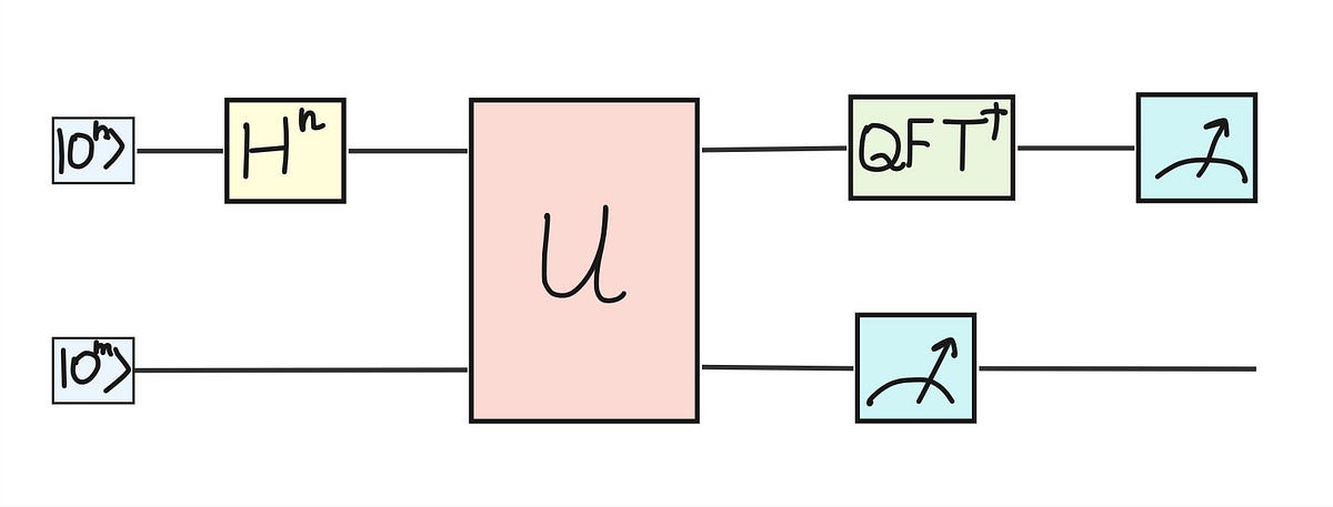 An example of Shor’s Factoring Algorithm | Medium