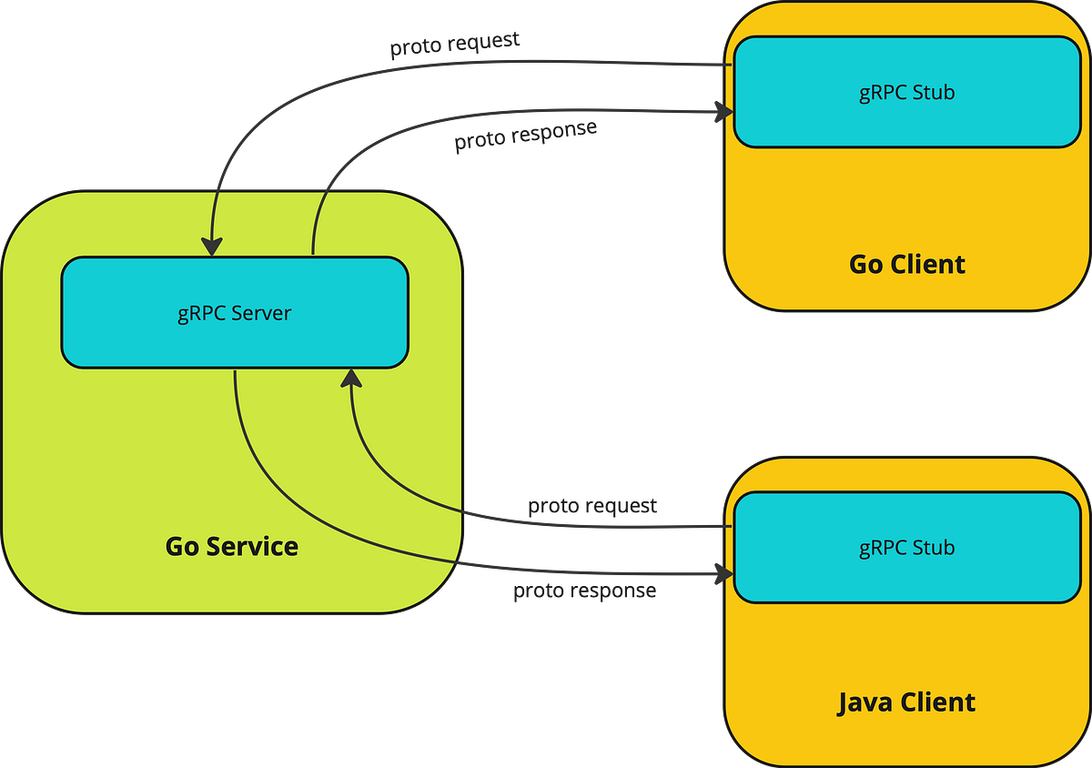 Creating a simple gRPC Routing Information App with Go | by Albert Rabassa | Medium