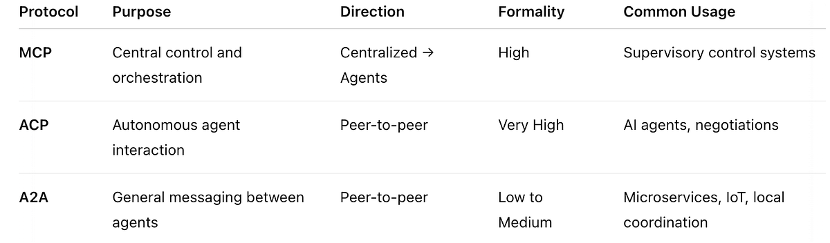 MCP, ACP, and A2A: Communication Protocols in Intelligent Systems | by ...