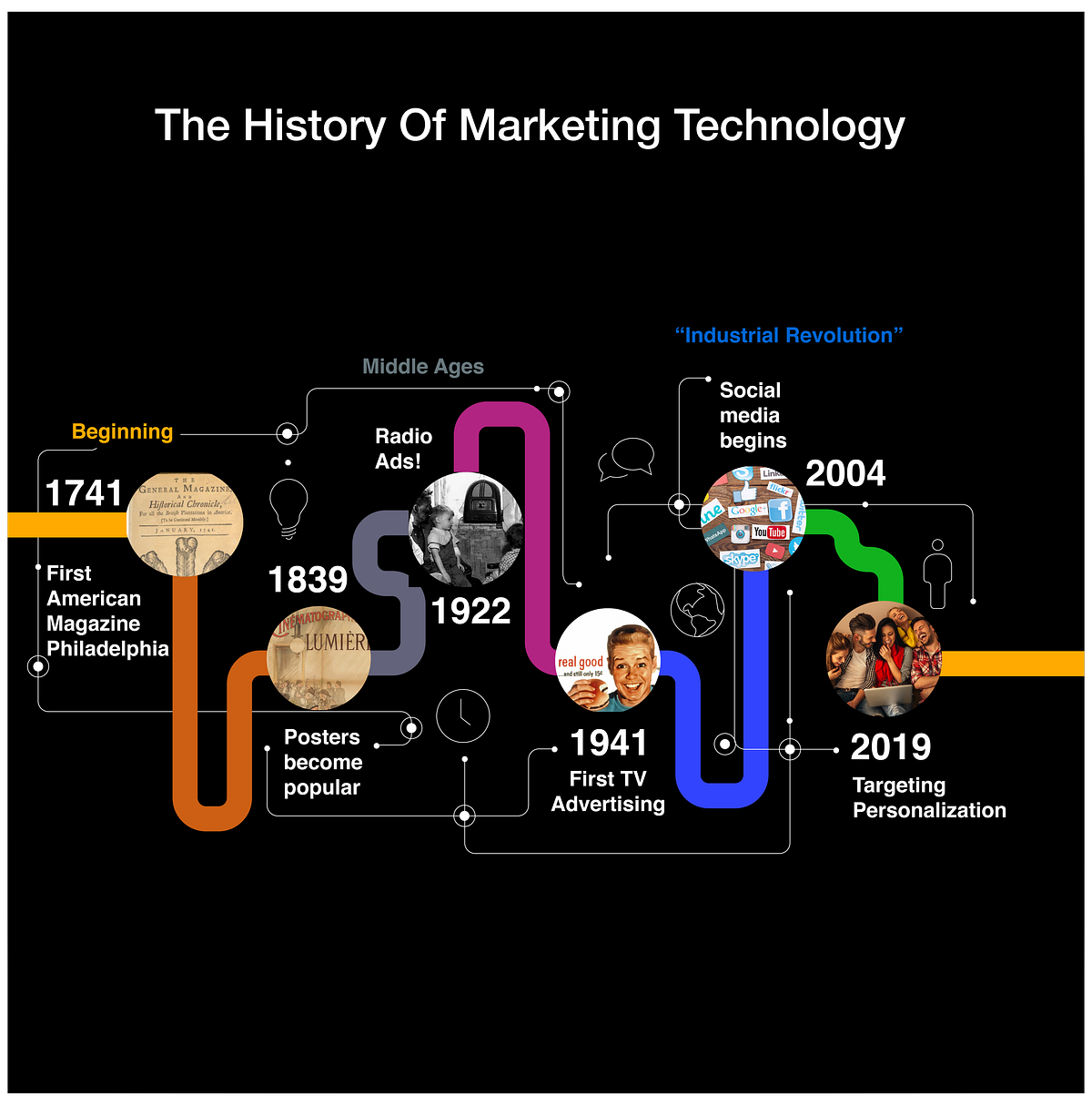 The History of Marketing Technology, Beginning-> Middle Ages ...