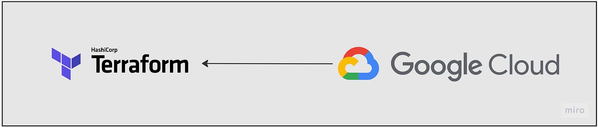 Exporting GCP Projects to Terraform | by Rohan Paithankar | Google ...
