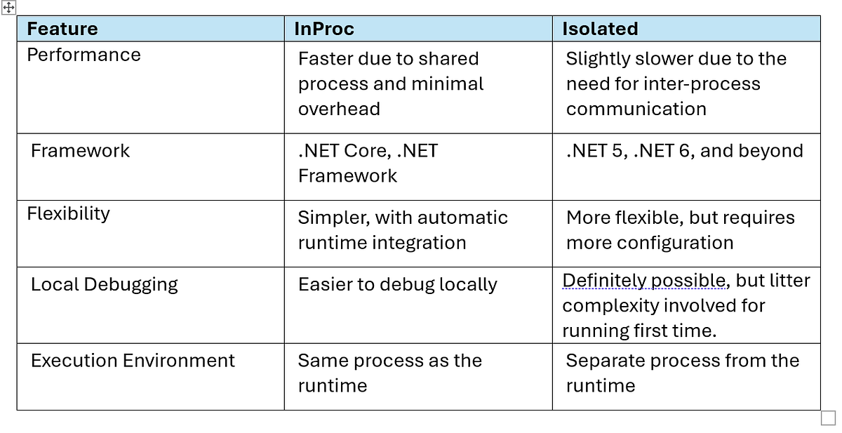 Azure Functions : InProcess and Isolated Worker Models | by Hardik P | Medium