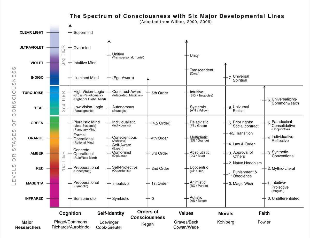 The Amber/Orange Stage in Human Development: A Comparative Analysis of ...
