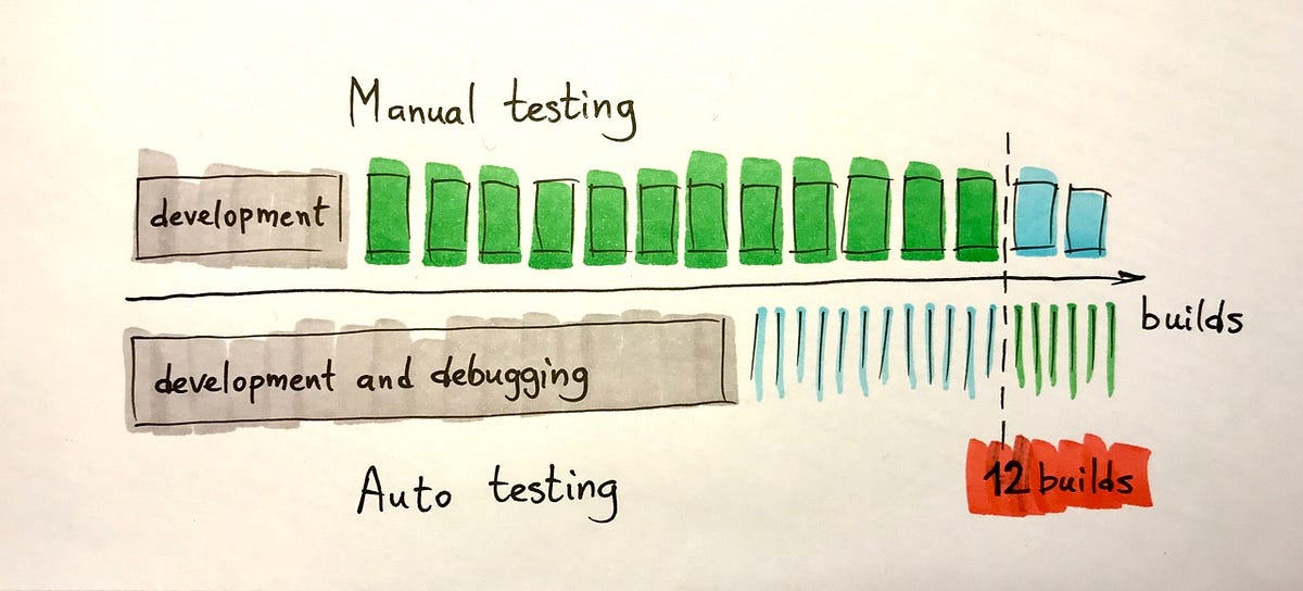 Manual Test Cases vs. Automated Test Cases — who wins? Round 1. | by ...
