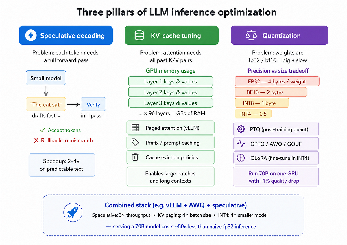 LLM Inference Optimization: Speculative Decoding, KV-Cache, and ...